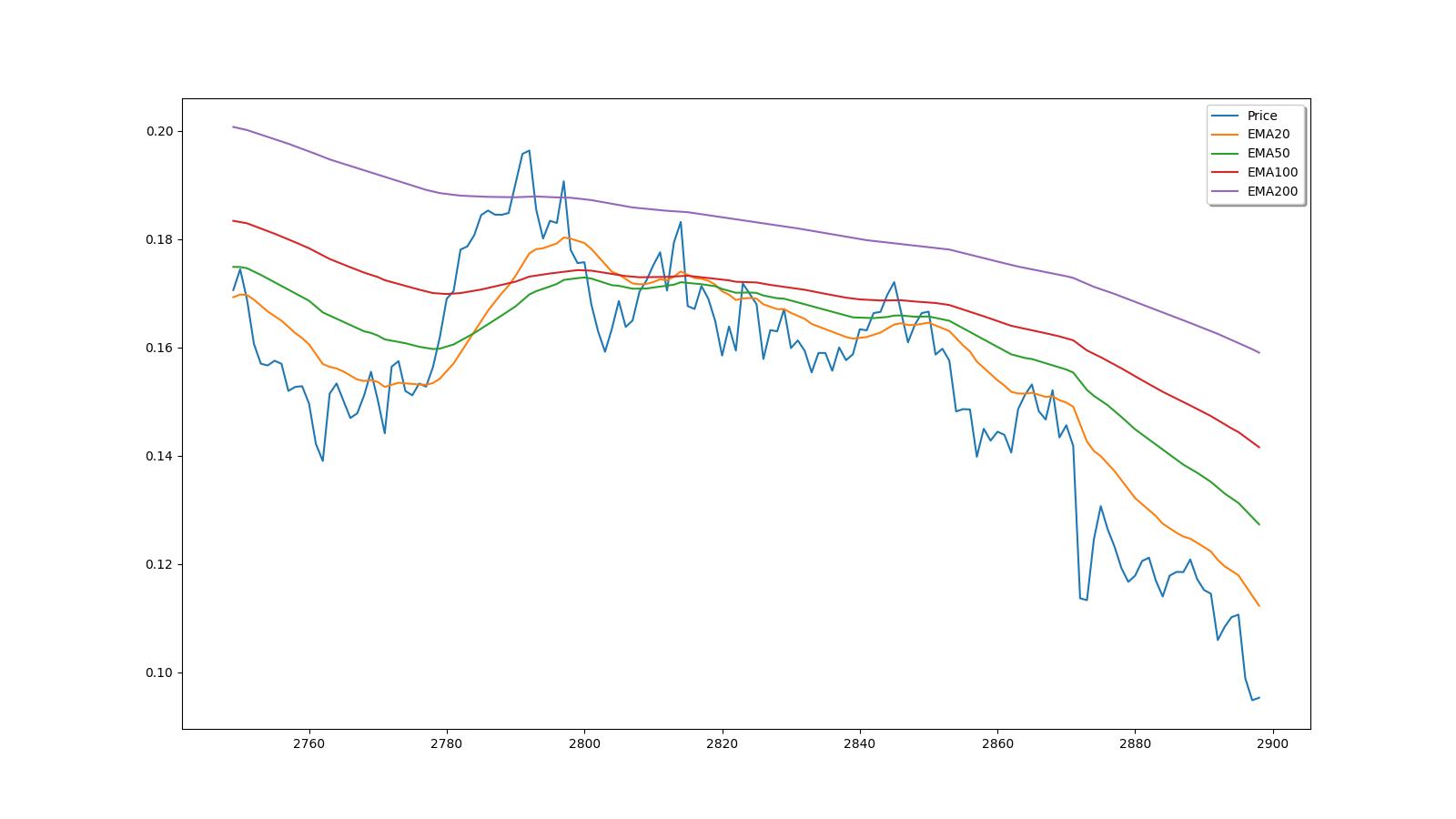 Power Ledger Exponential Moving Averages