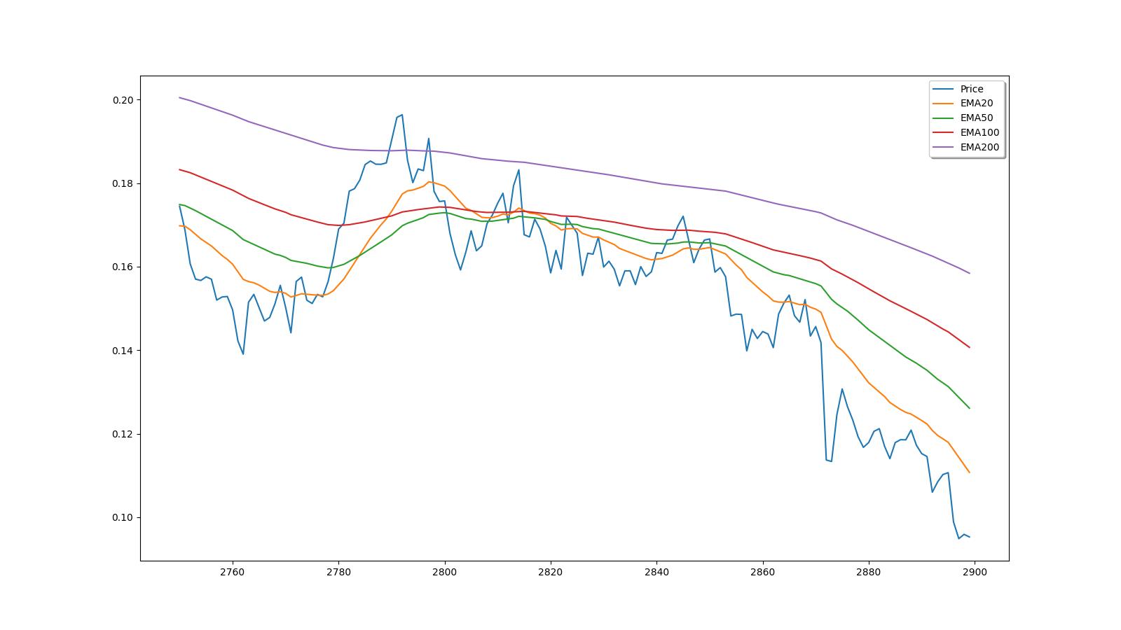 Power Ledger Exponential Moving Averages