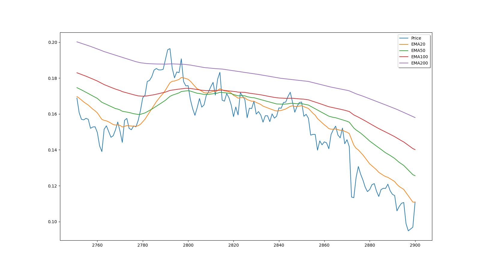 Power Ledger Exponential Moving Averages