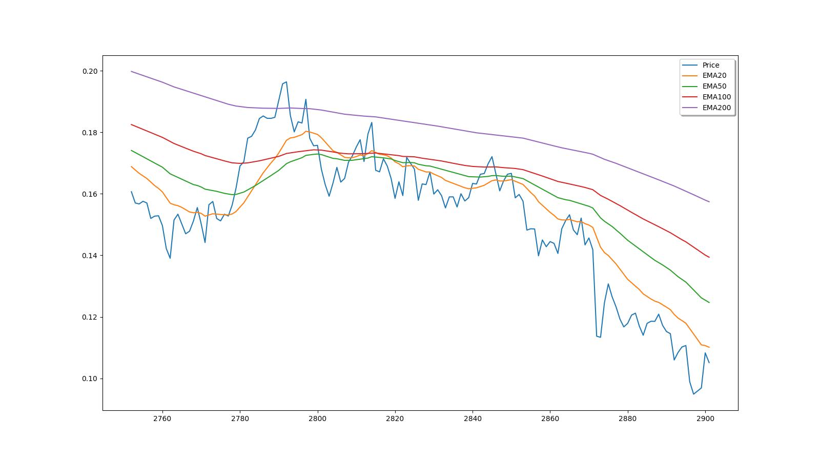 파워렛저 Exponential Moving Averages