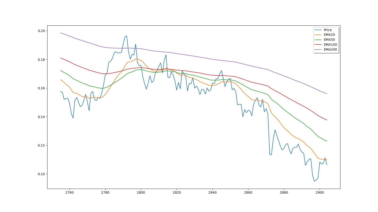 Power Ledger Exponential Moving Averages