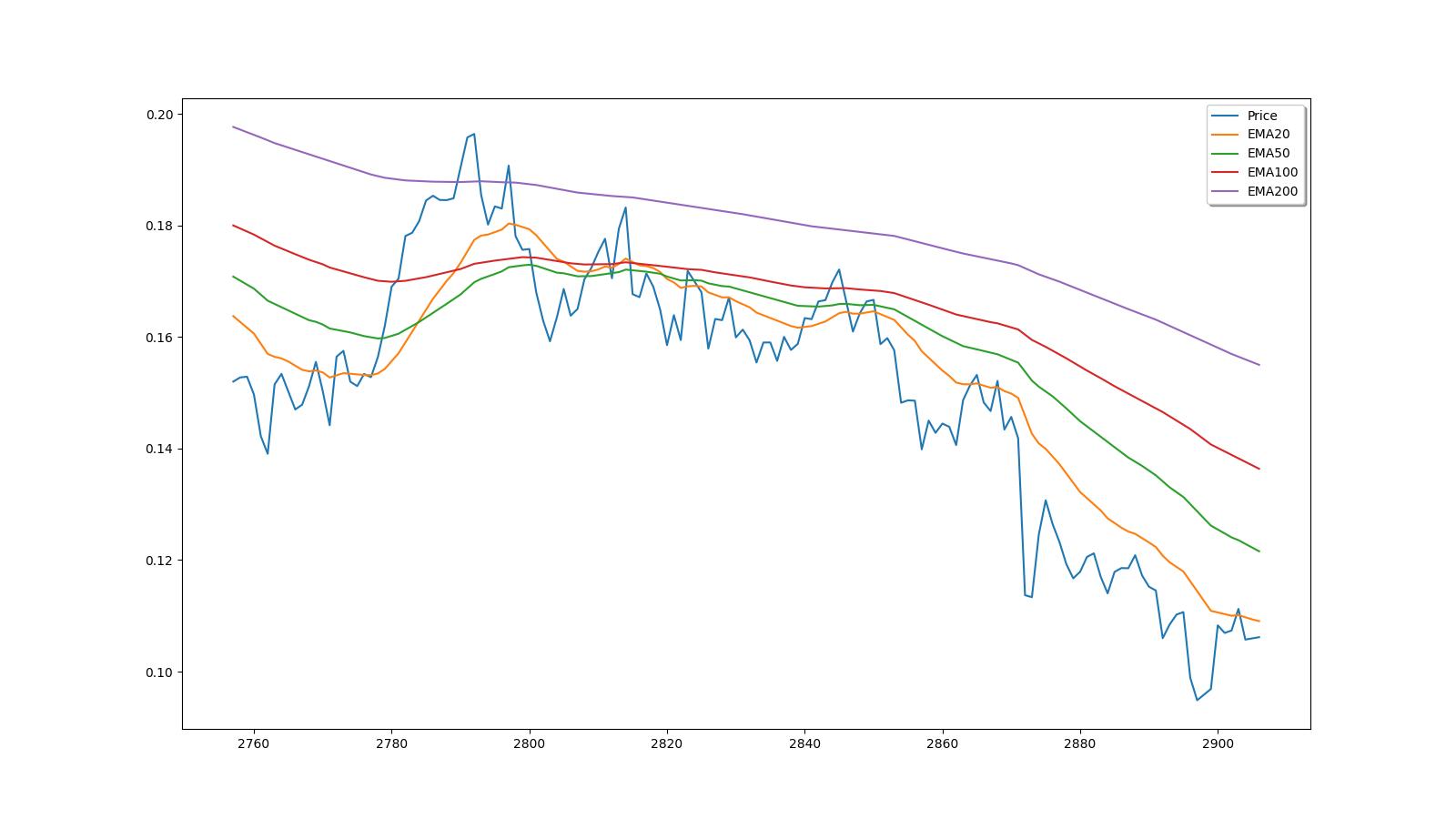 Power Ledger Exponential Moving Averages