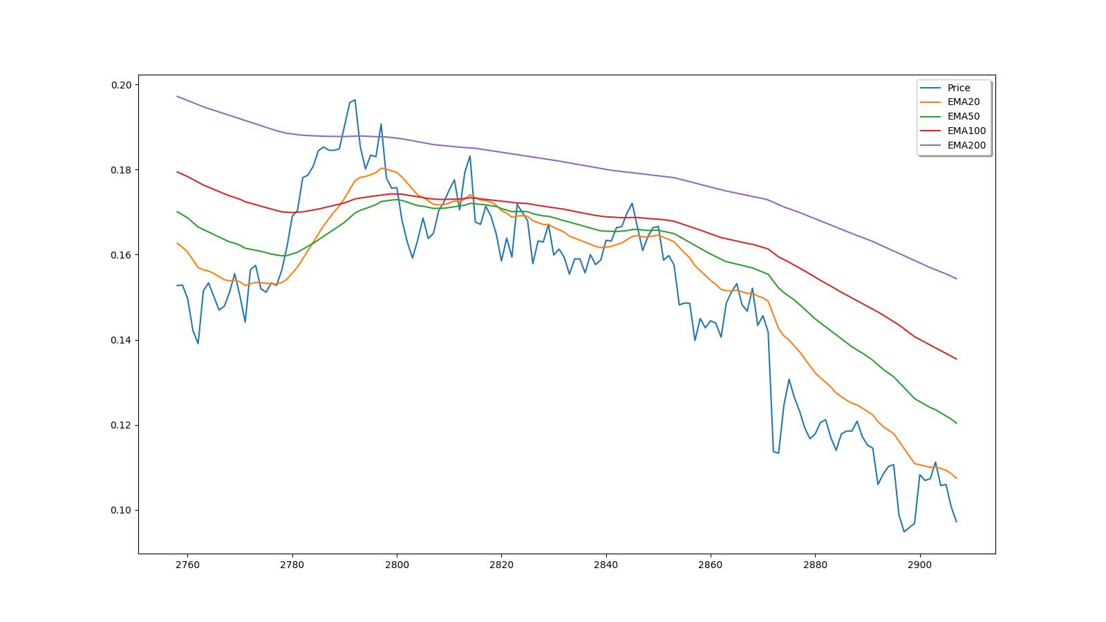 Power Ledger Exponential Moving Averages