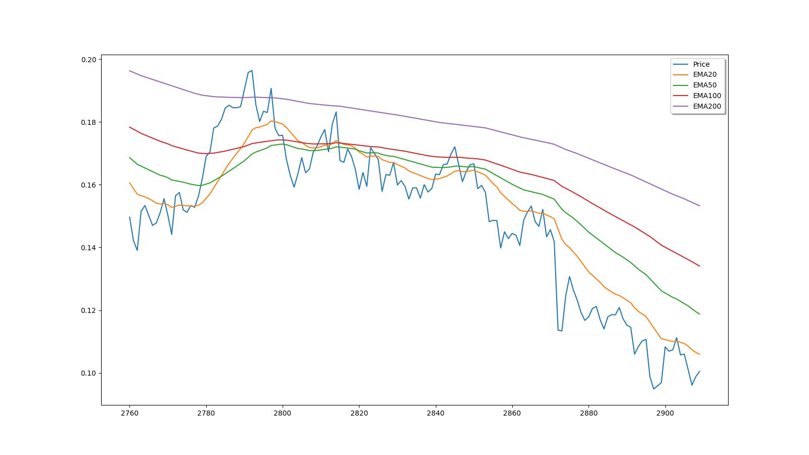 Power Ledger Exponential Moving Averages