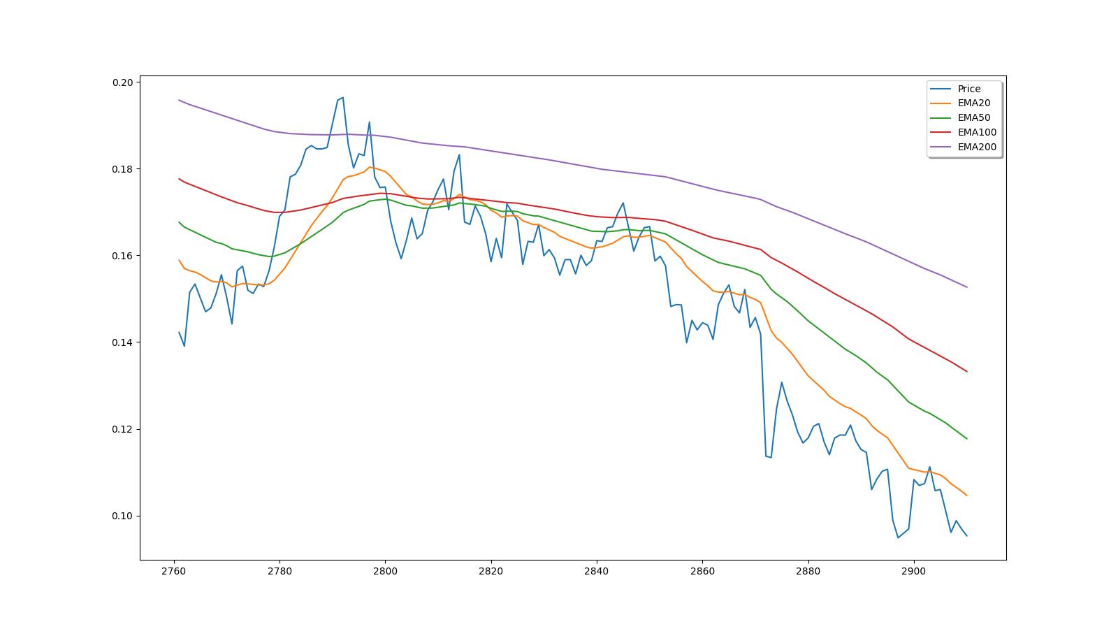 Power Ledger Exponential Moving Averages