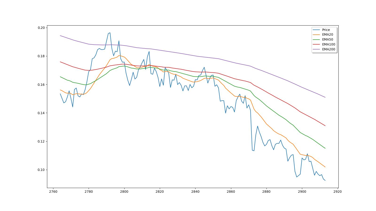 Power Ledger Exponential Moving Averages