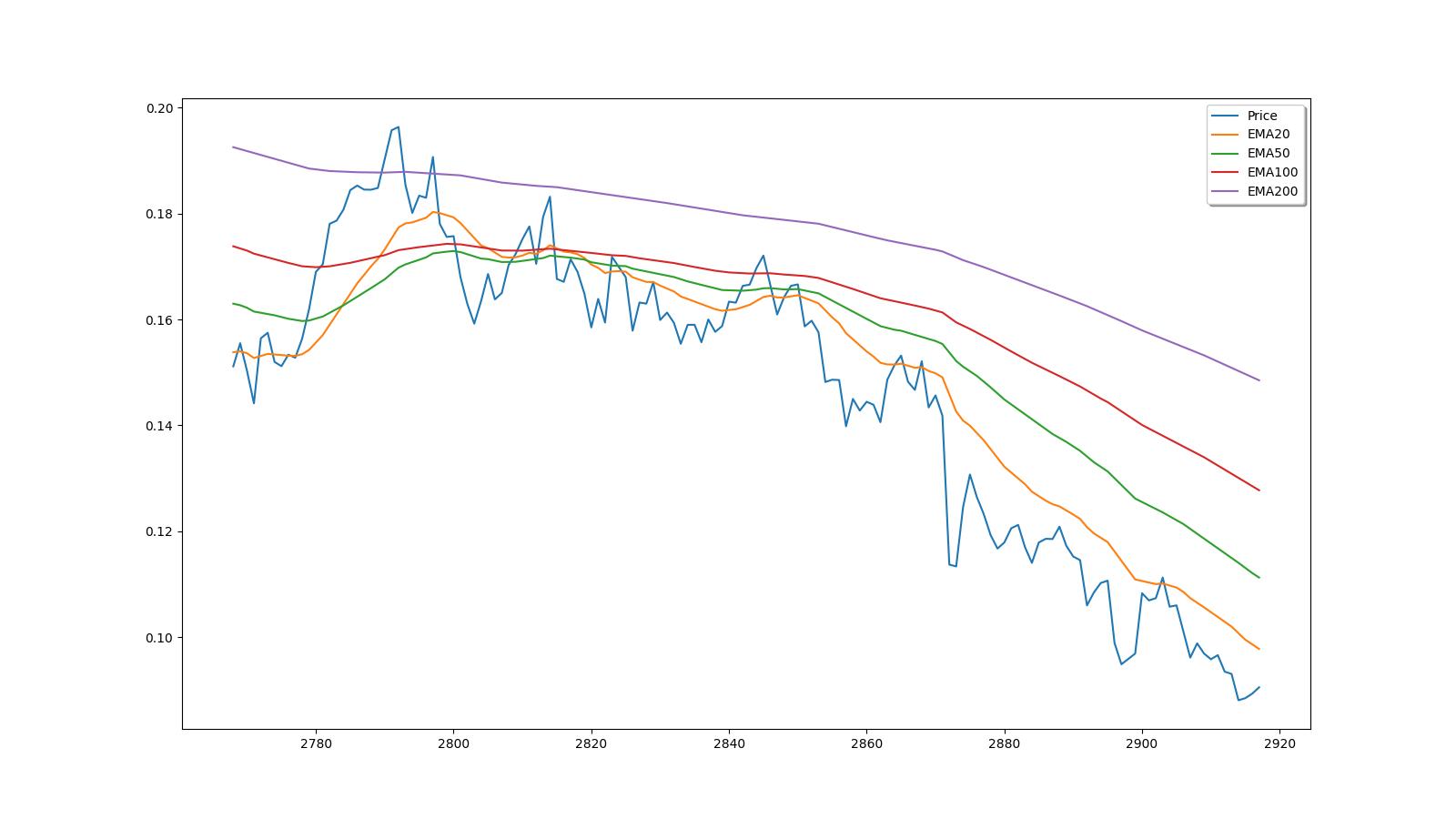 Power Ledger Exponential Moving Averages