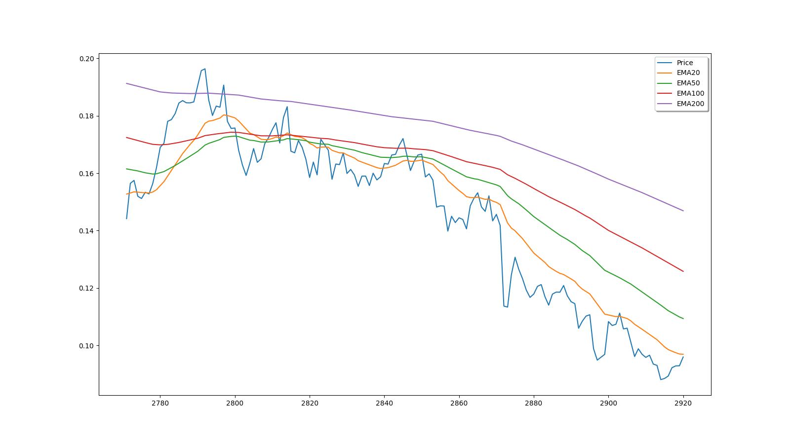 Power Ledger Exponential Moving Averages