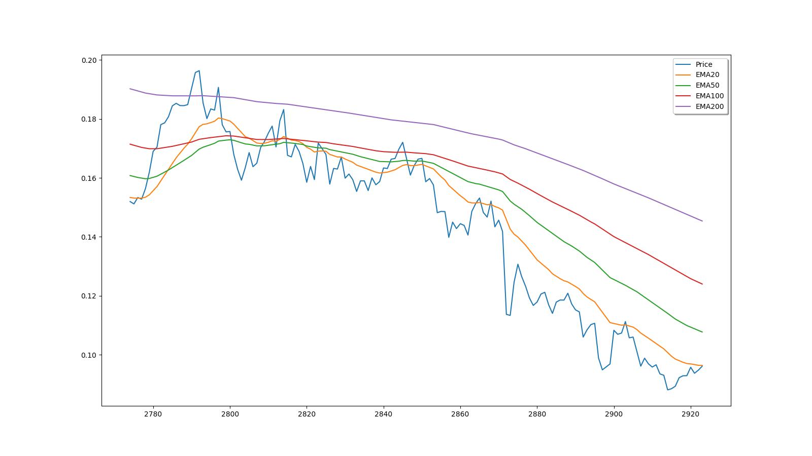 パワーレジャー Exponential Moving Averages