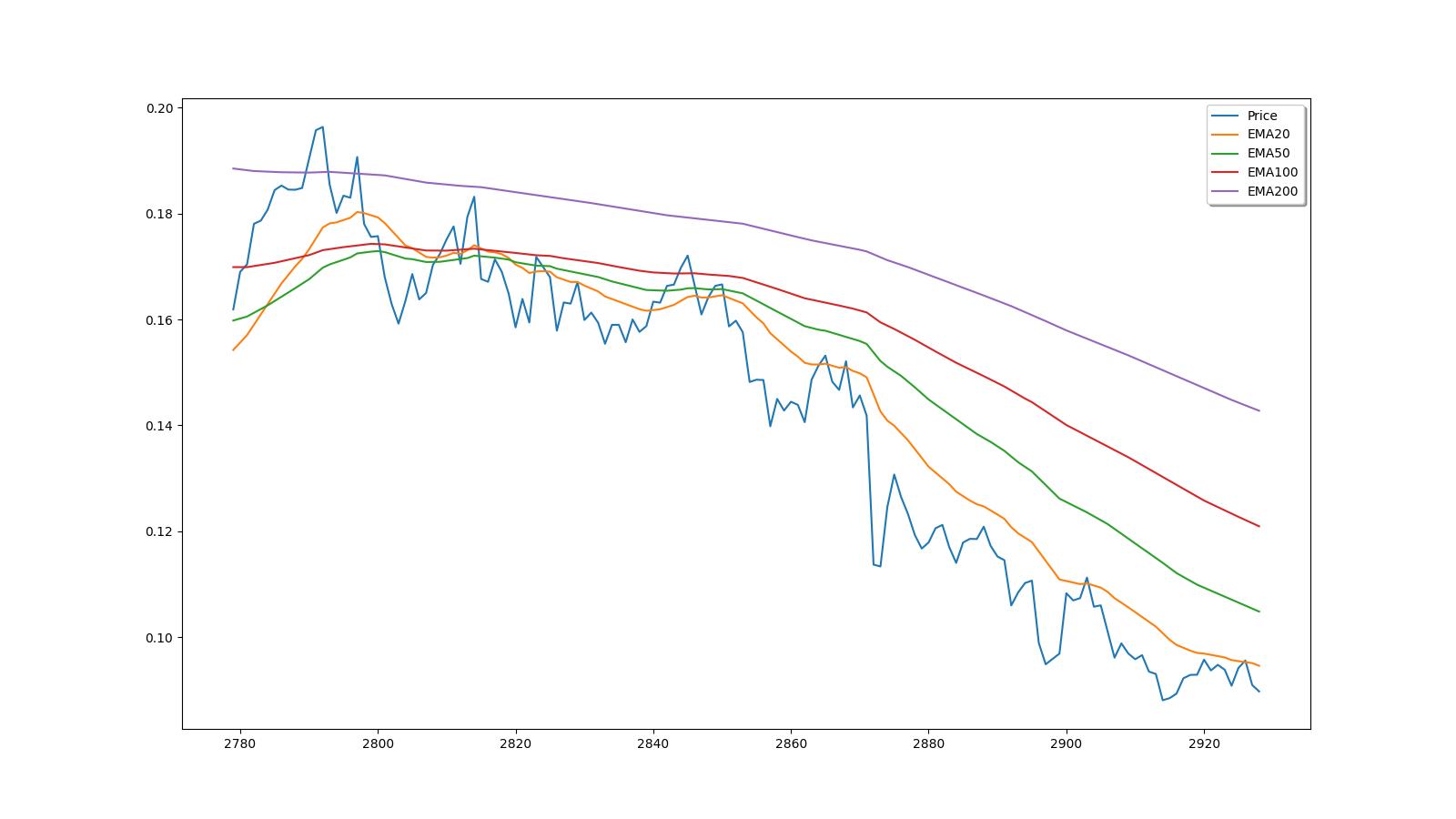 Power Ledger Exponential Moving Averages