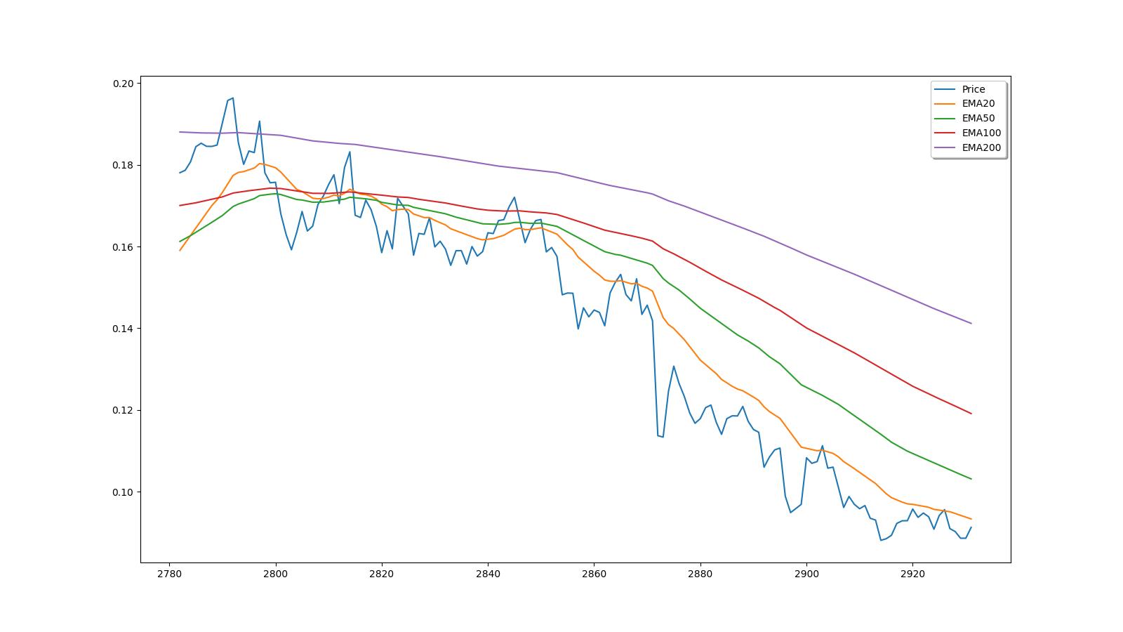 파워렛저 Exponential Moving Averages