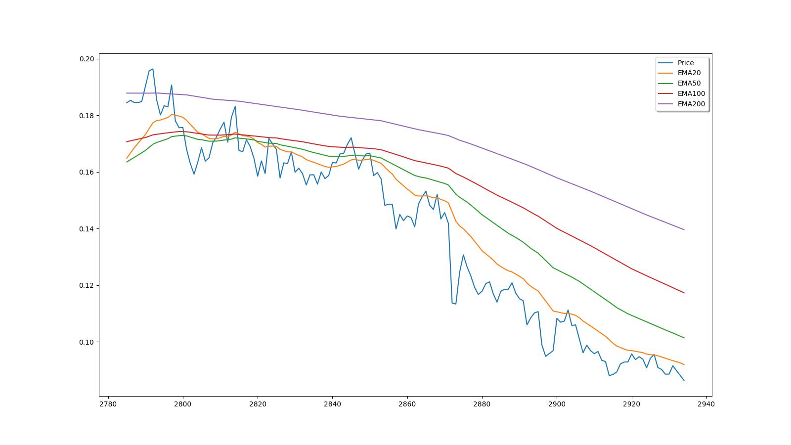 Power Ledger Exponential Moving Averages