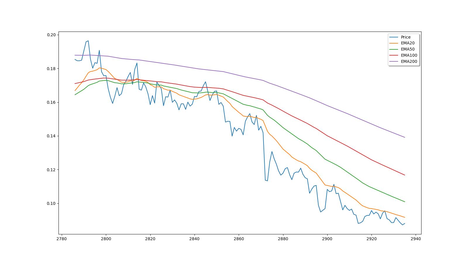 Power Ledger Exponential Moving Averages