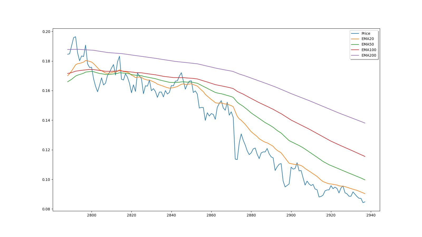 Power Ledger Exponential Moving Averages