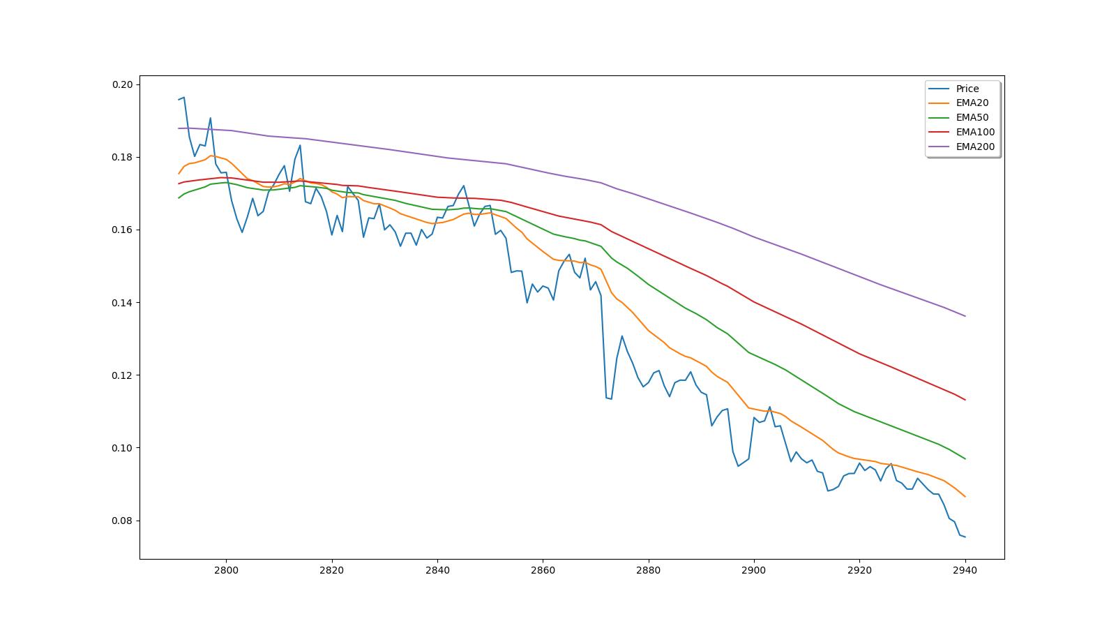 パワーレジャー Exponential Moving Averages