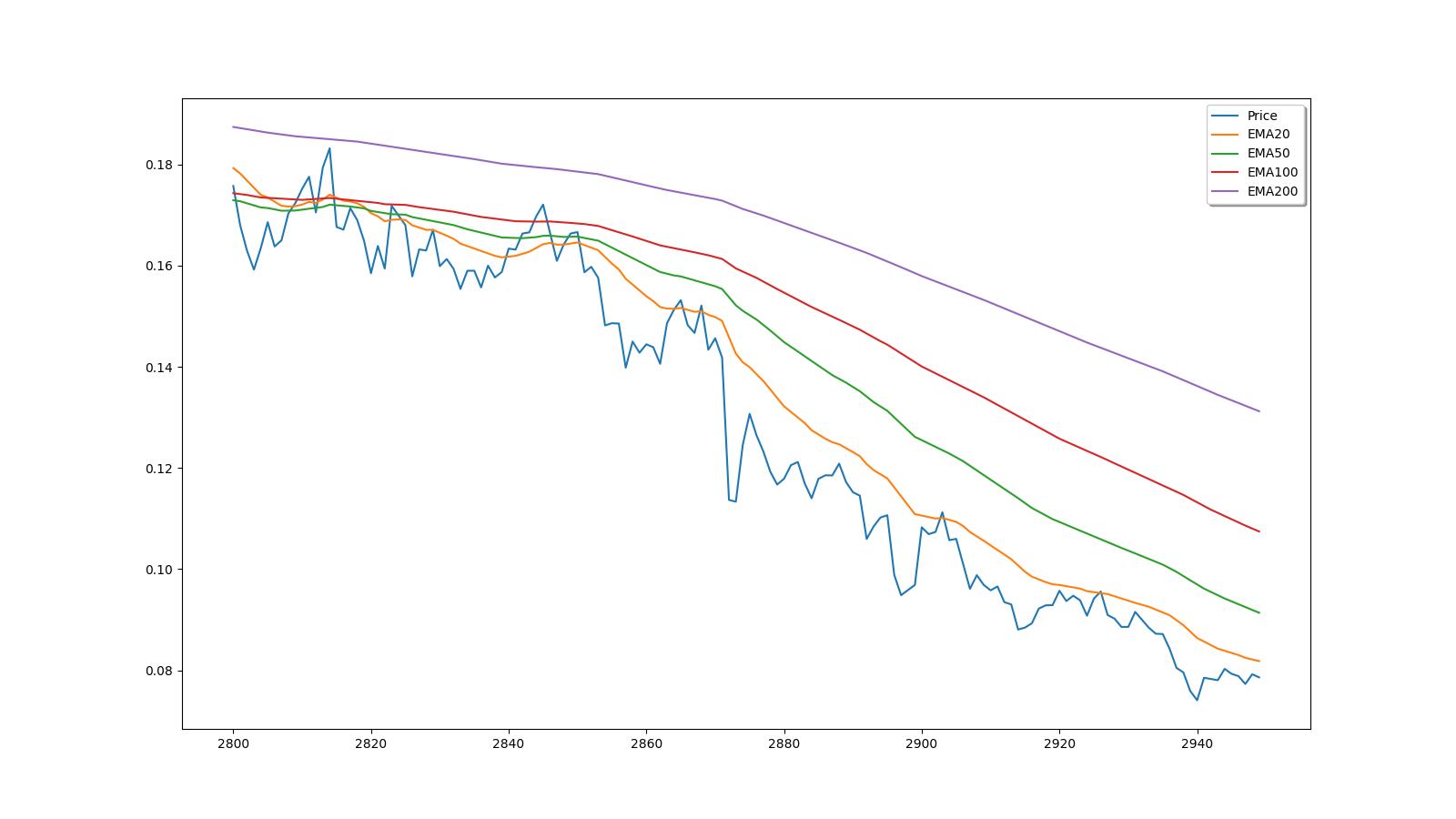 Power Ledger Exponential Moving Averages