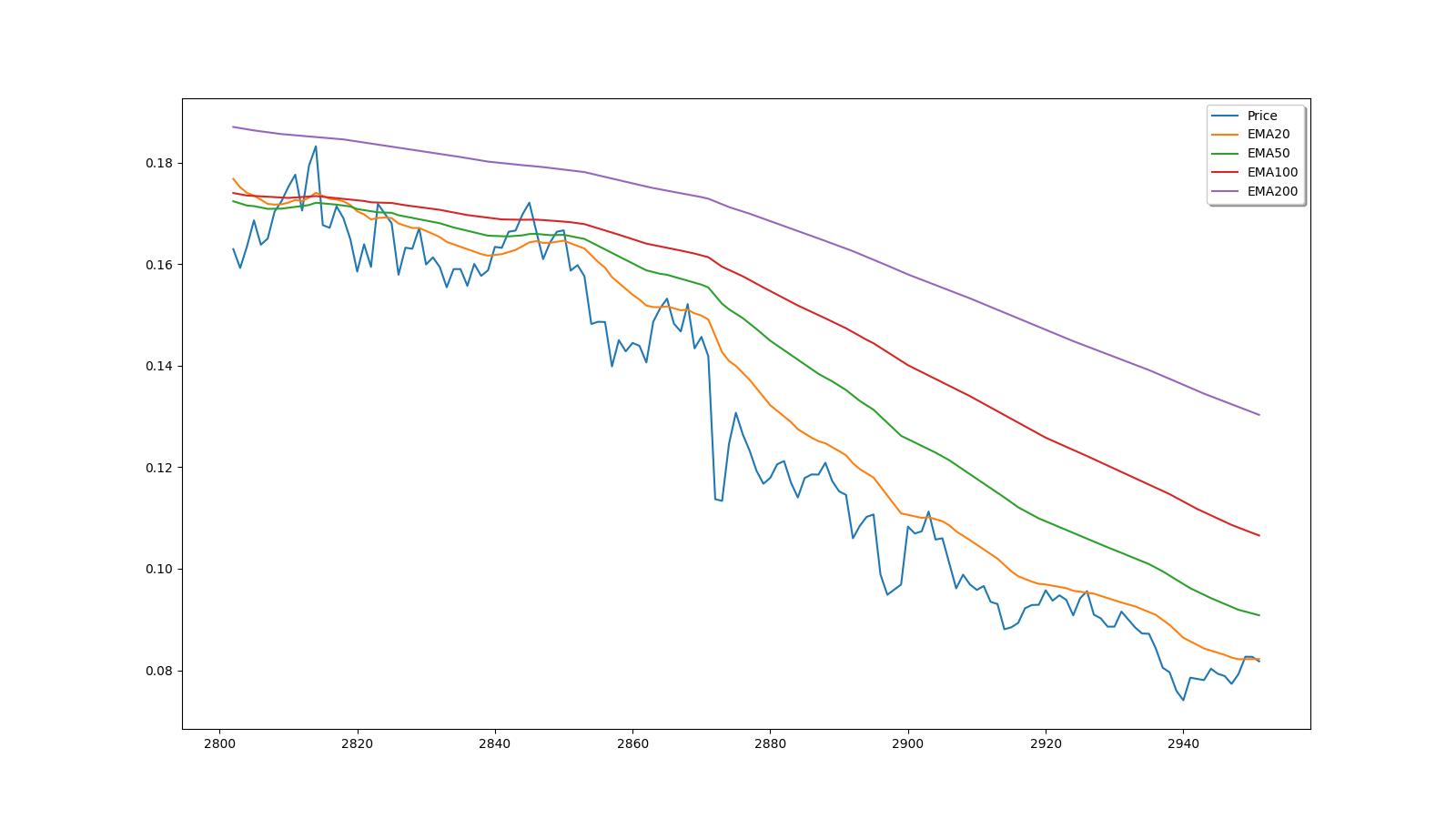 Power Ledger Exponential Moving Averages