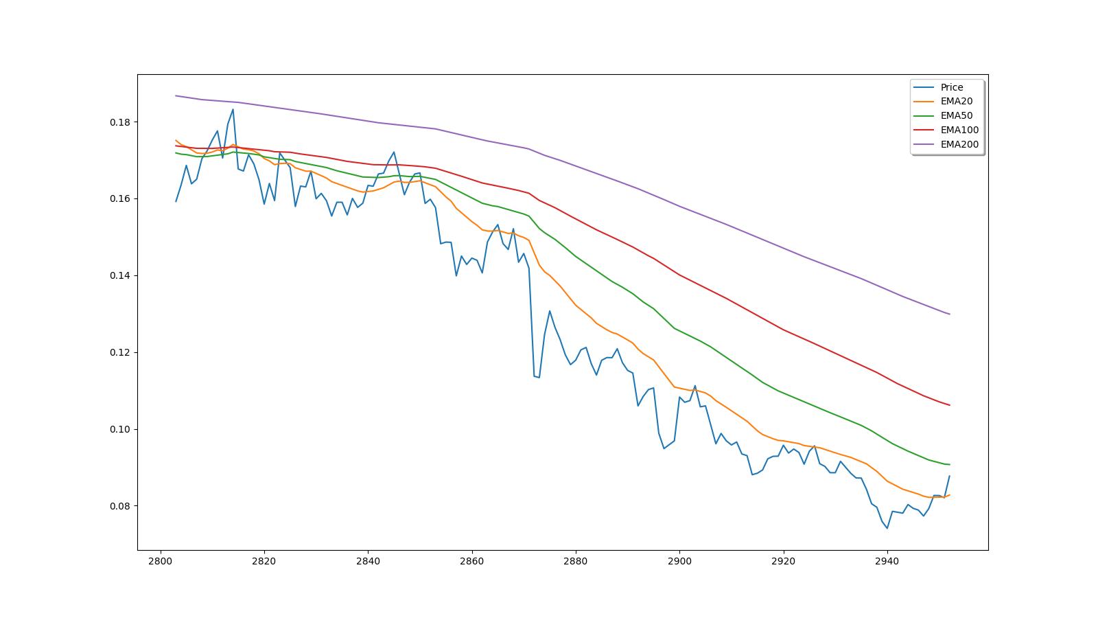 Power Ledger Exponential Moving Averages