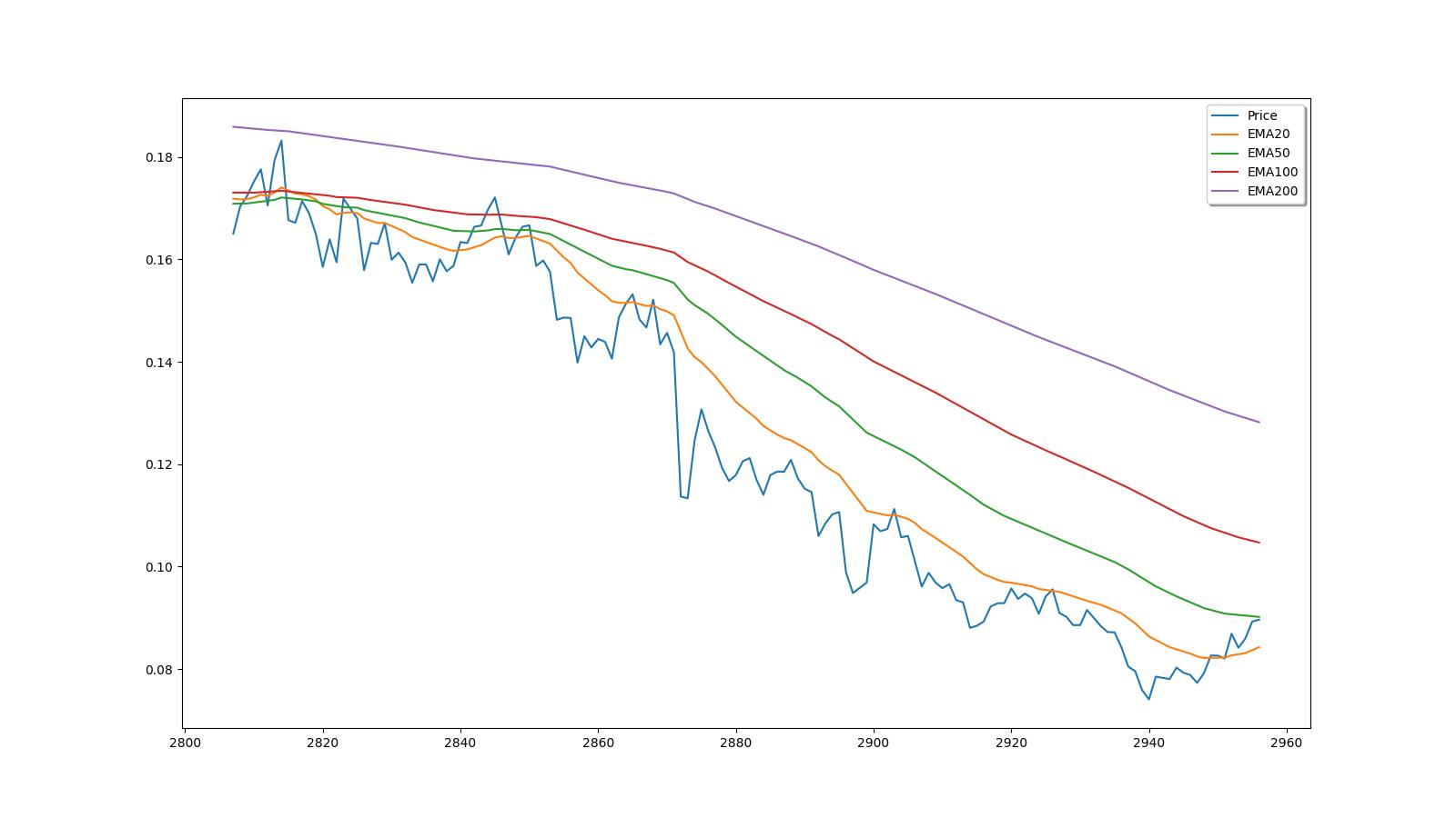 Power Ledger Exponential Moving Averages