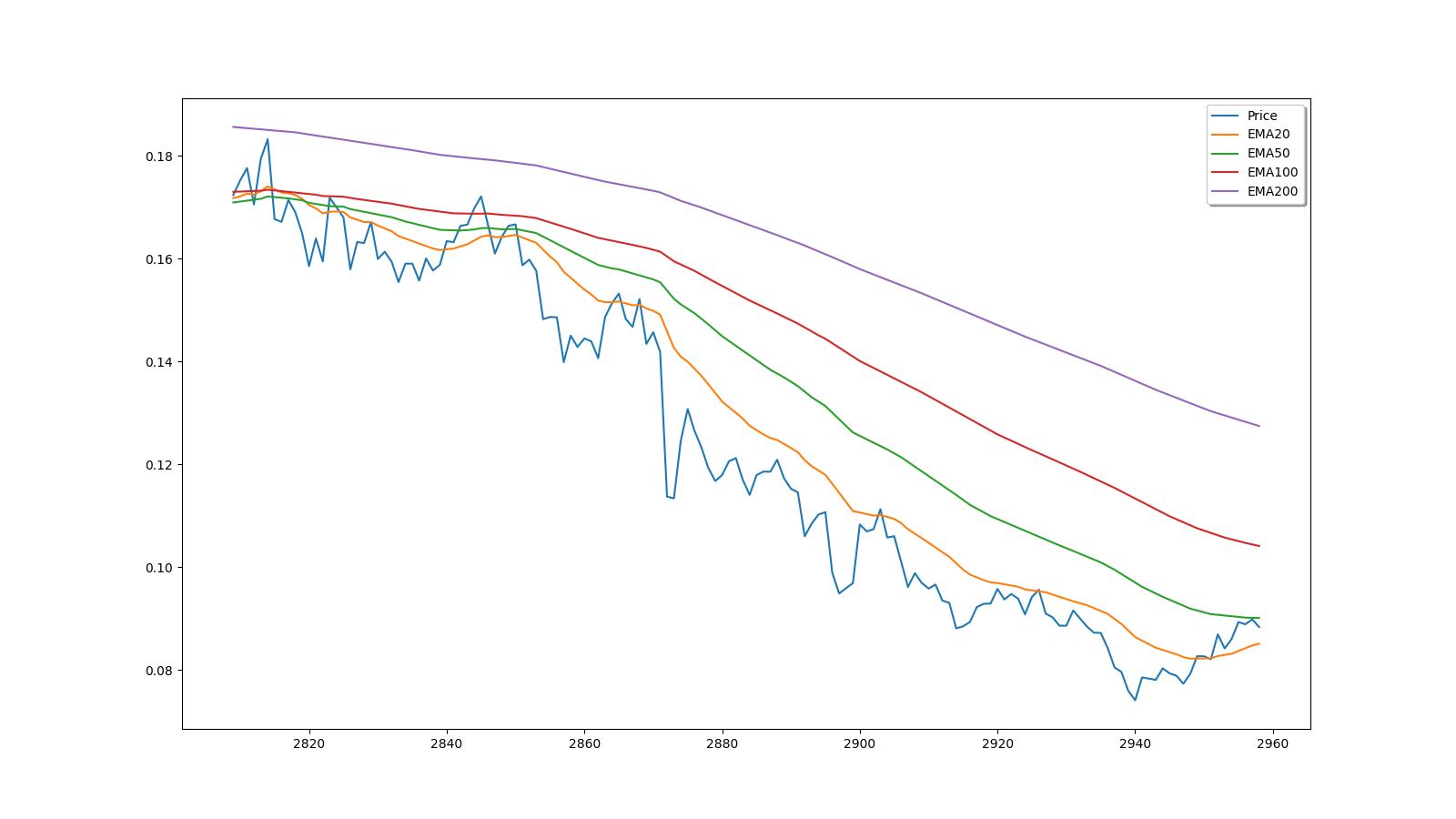 Power Ledger Exponential Moving Averages