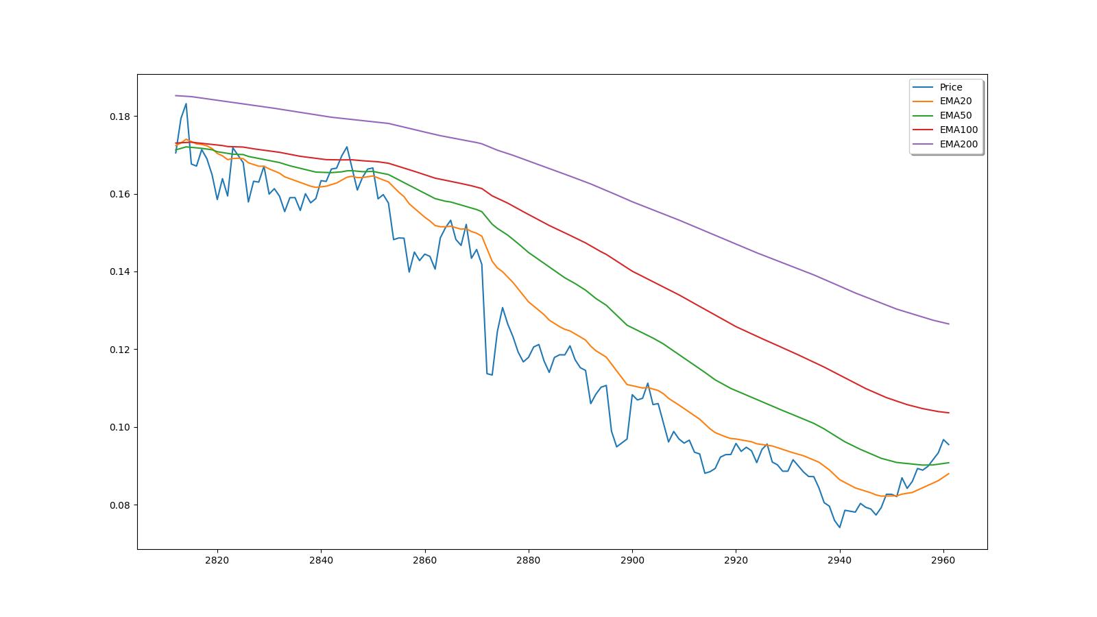 Power Ledger Exponential Moving Averages