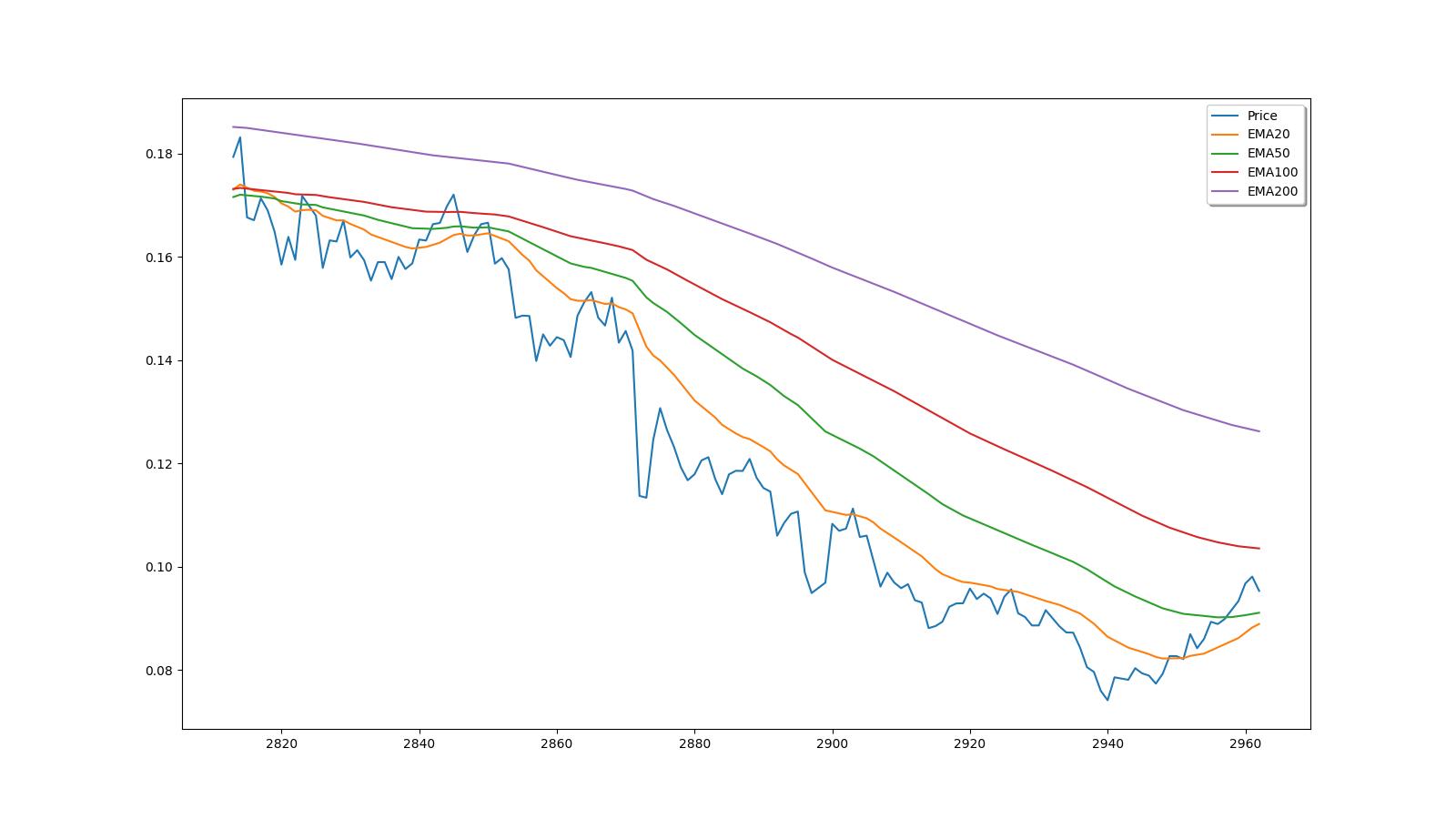 Power Ledger Exponential Moving Averages