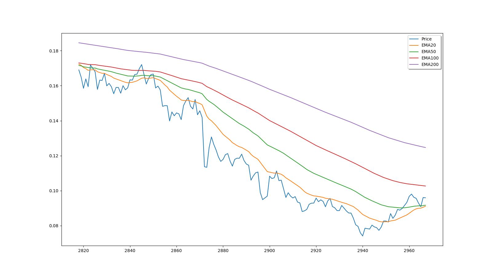 Power Ledger Exponential Moving Averages