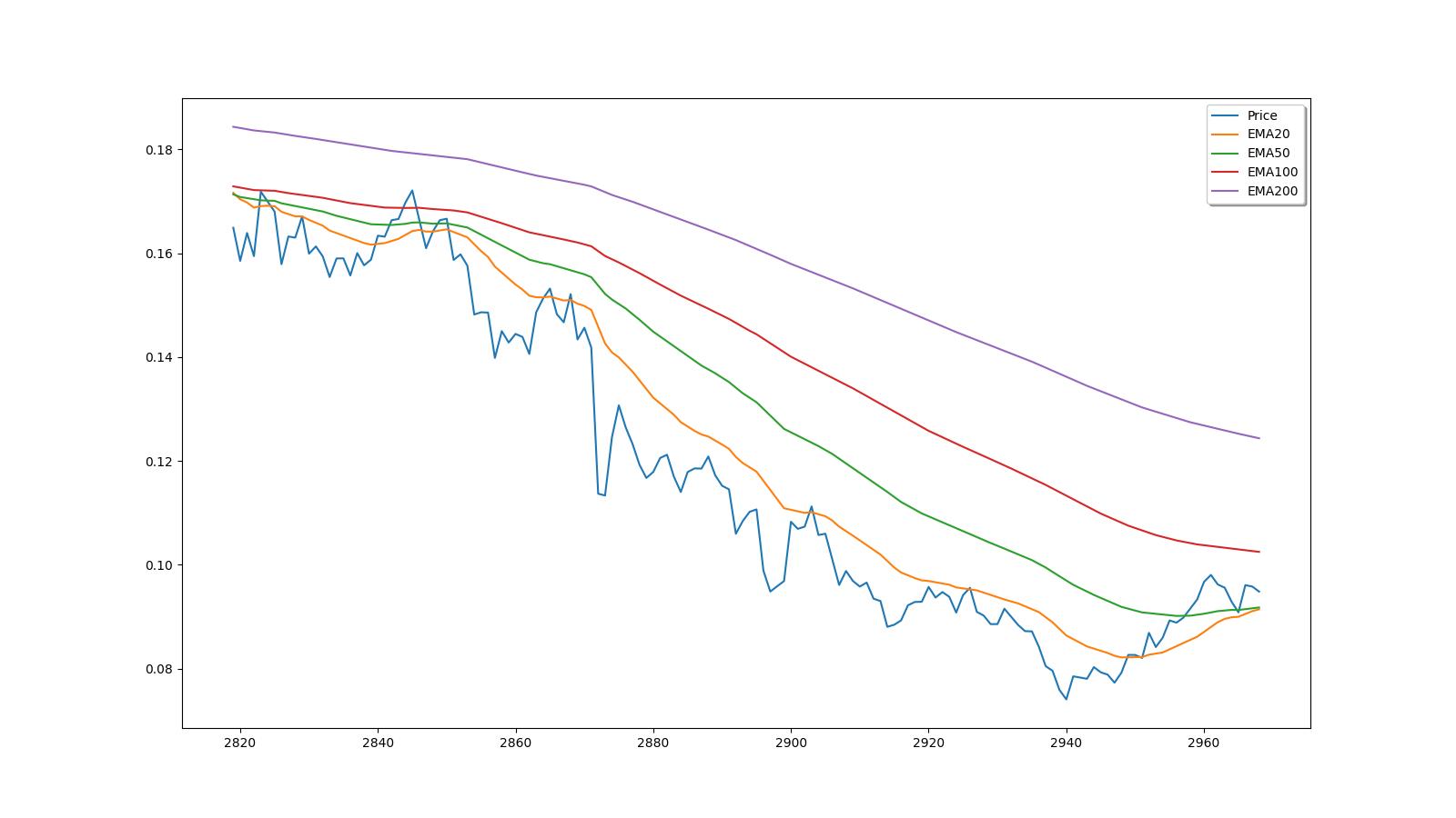 Power Ledger Exponential Moving Averages