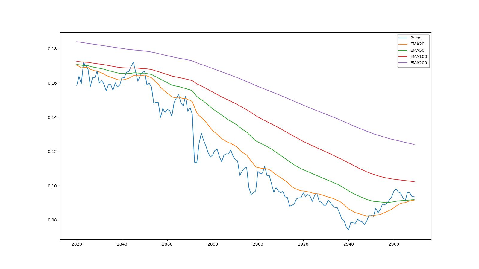 Power Ledger Exponential Moving Averages