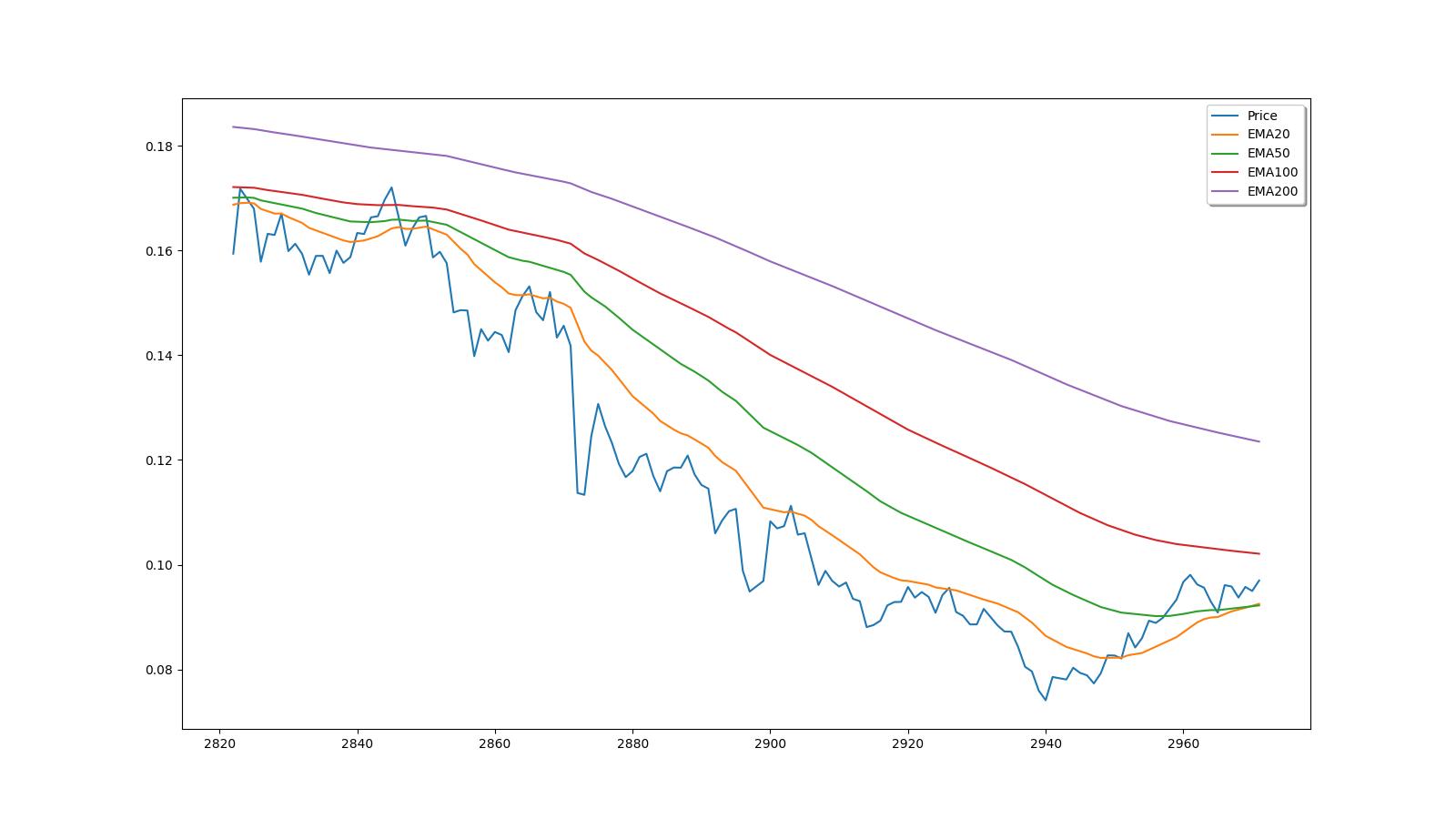 Power Ledger Exponential Moving Averages