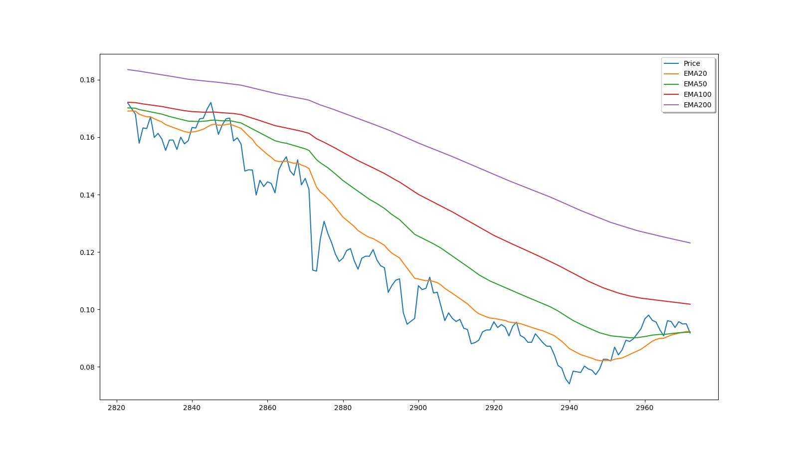 Power Ledger Exponential Moving Averages