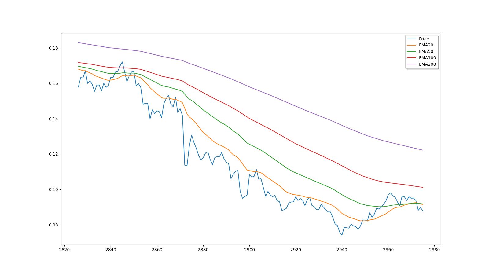 Power Ledger Exponential Moving Averages