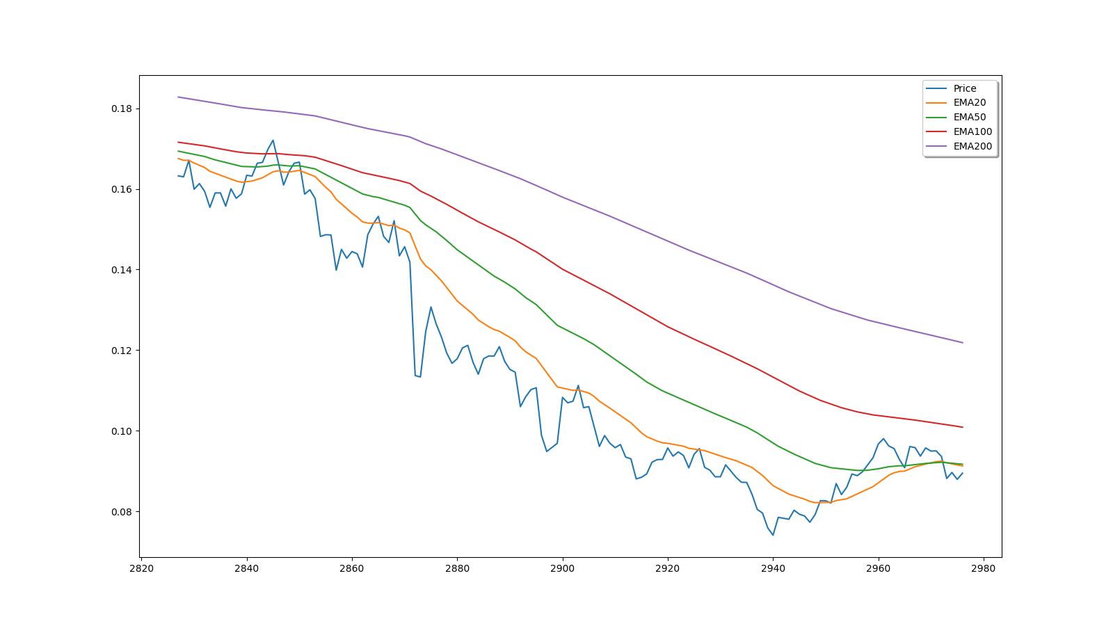 Power Ledger Exponential Moving Averages