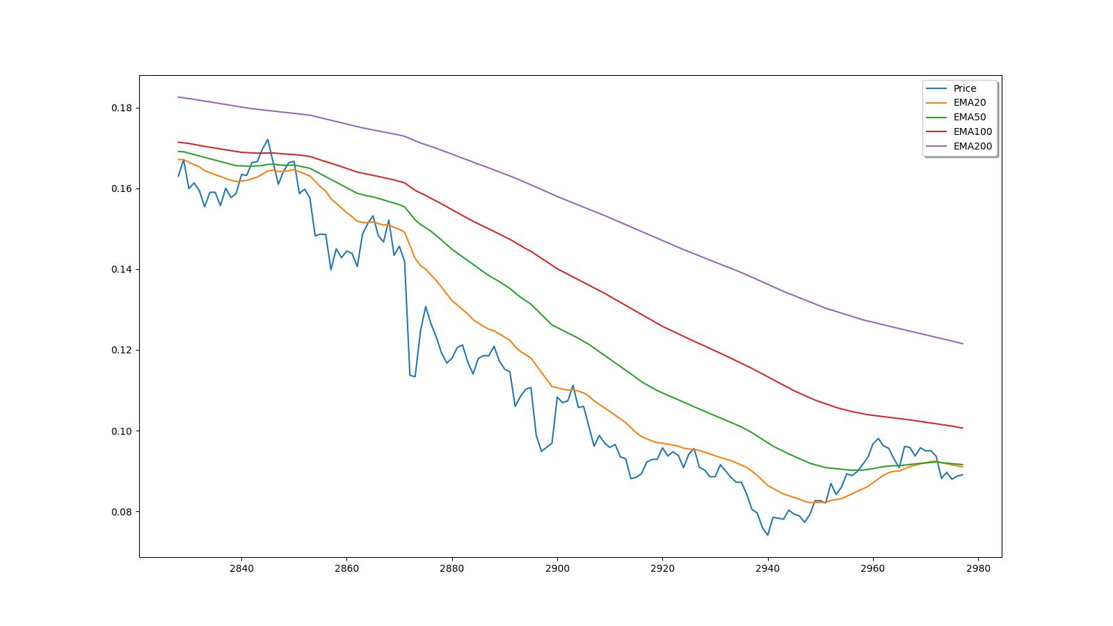 Power Ledger Exponential Moving Averages