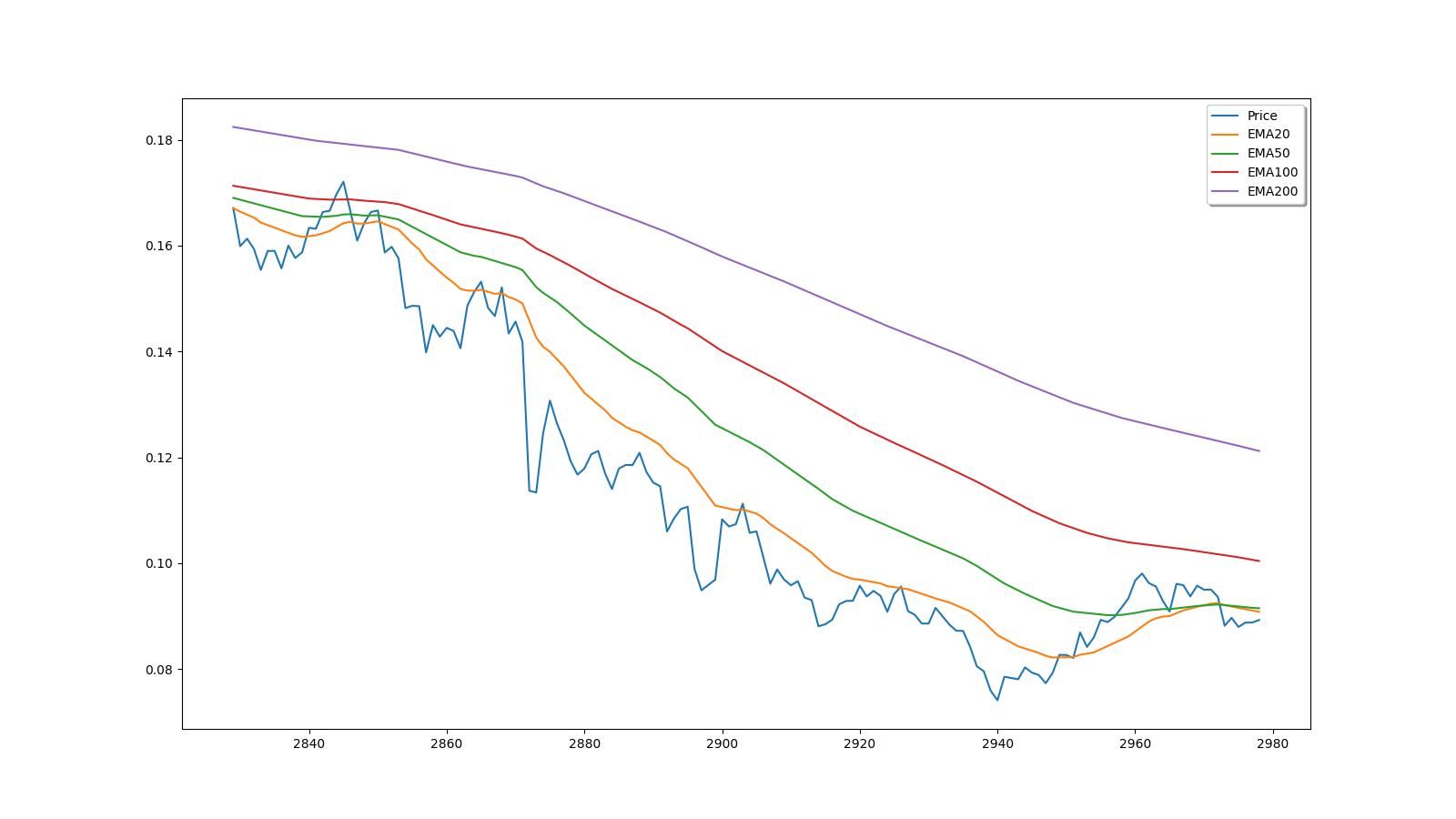 Power Ledger Exponential Moving Averages