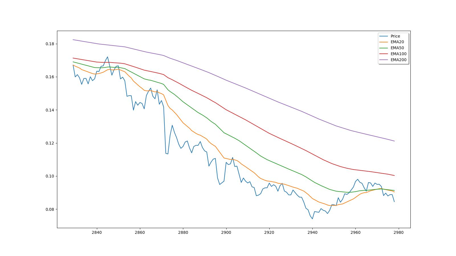 Power Ledger Exponential Moving Averages