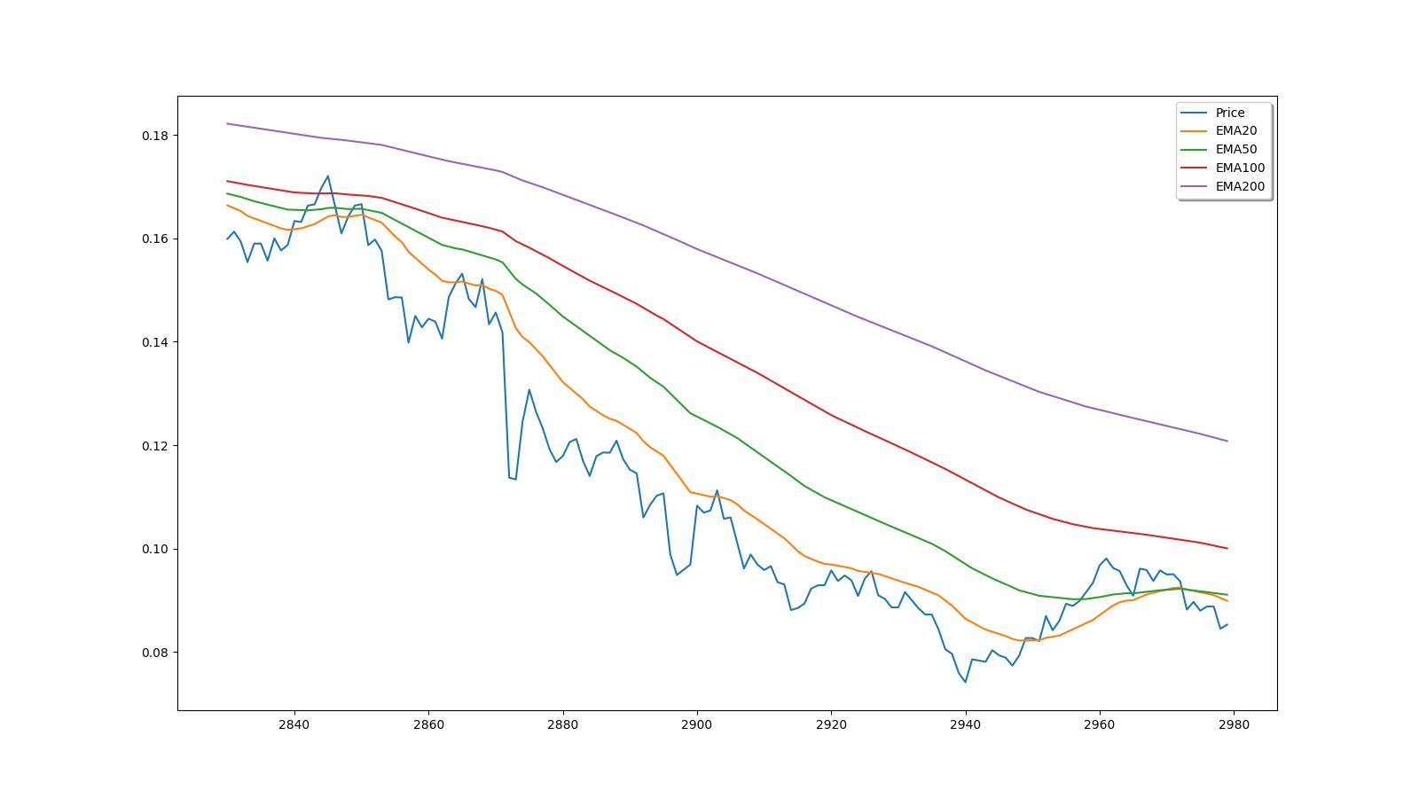 Power Ledger Exponential Moving Averages