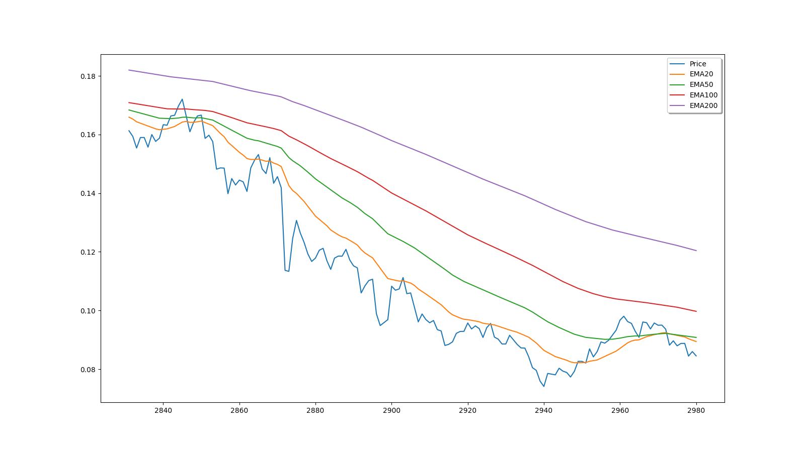 Power Ledger Exponential Moving Averages