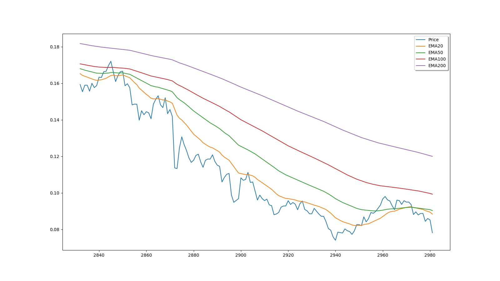 Power Ledger Exponential Moving Averages