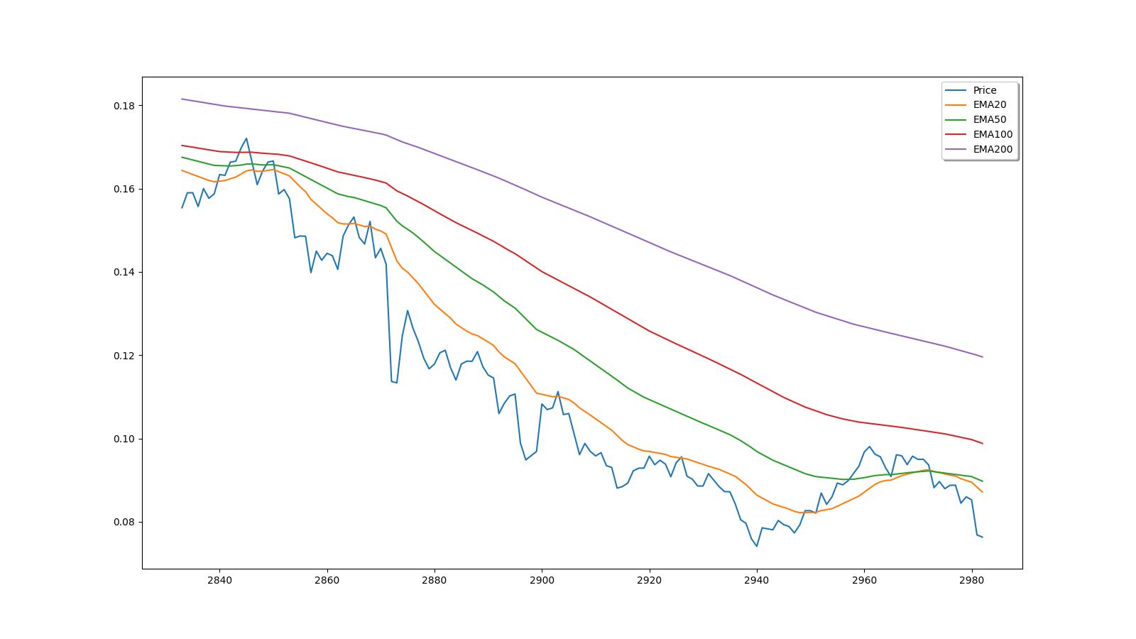 Power Ledger Exponential Moving Averages