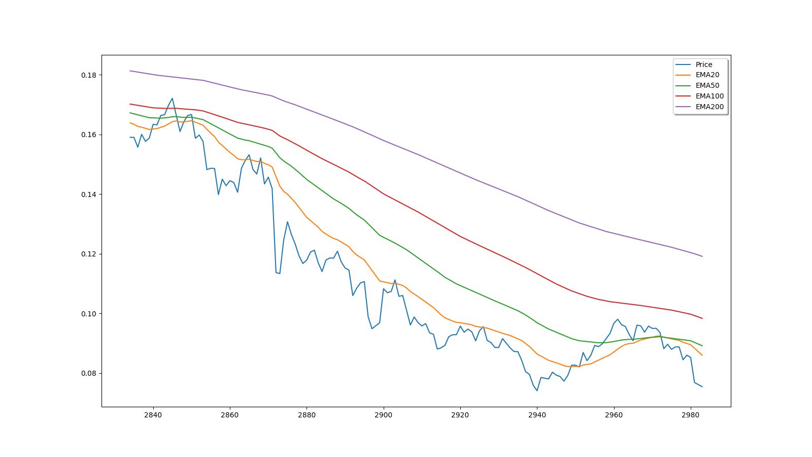 Power Ledger Exponential Moving Averages