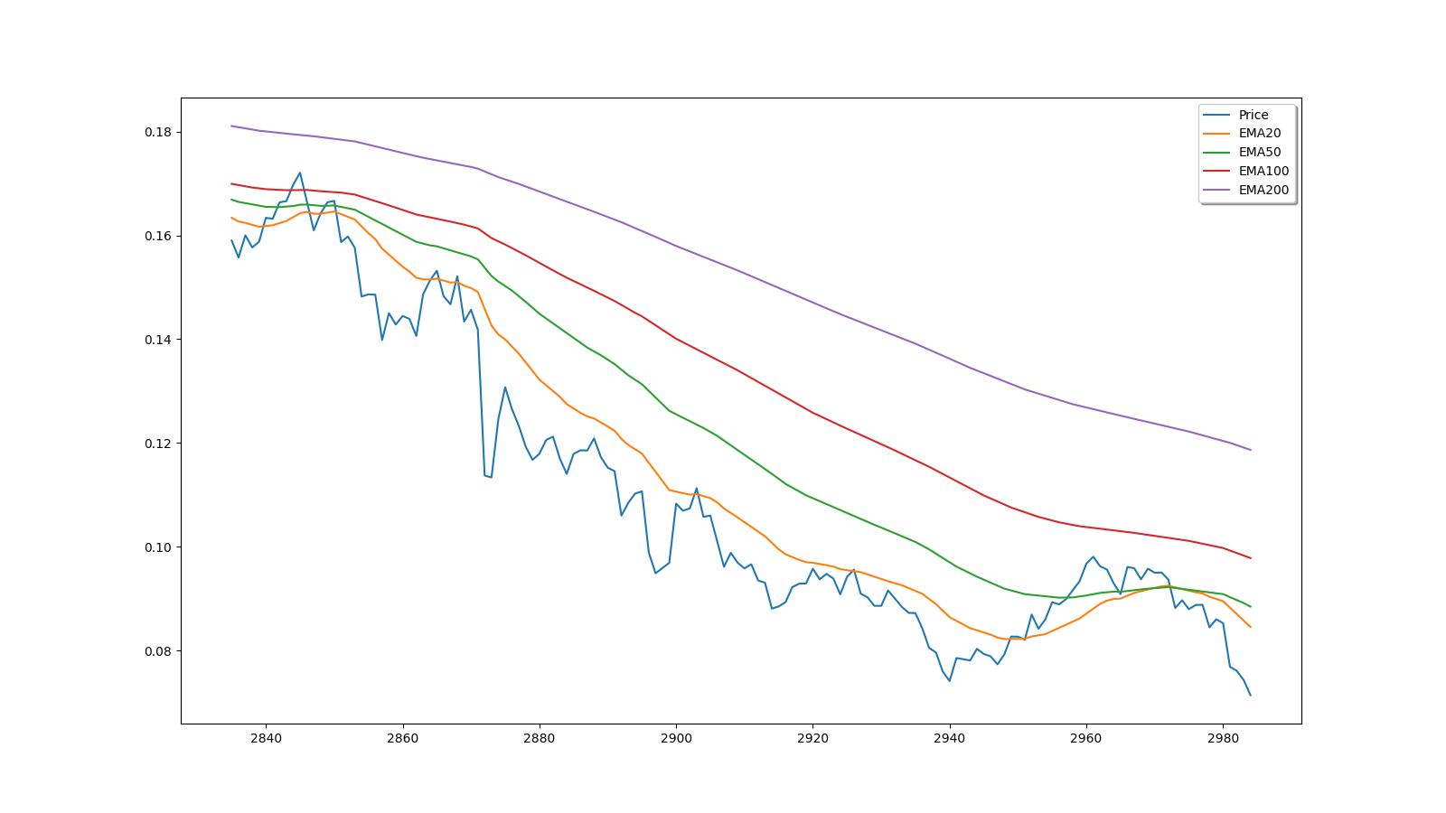 Power Ledger Exponential Moving Averages
