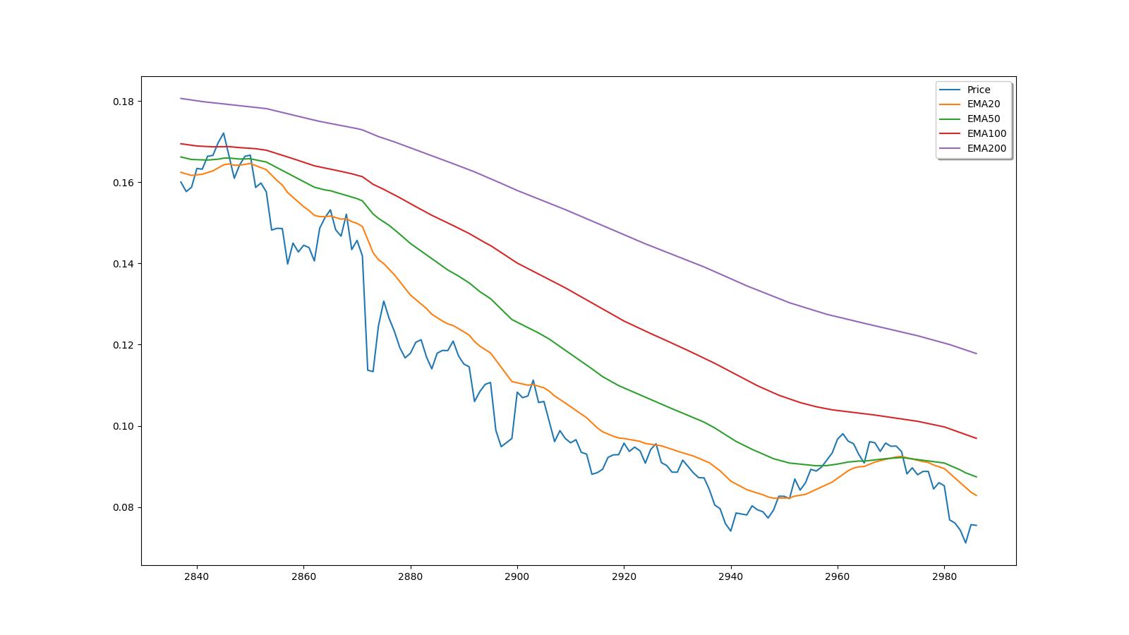 Power Ledger Exponential Moving Averages
