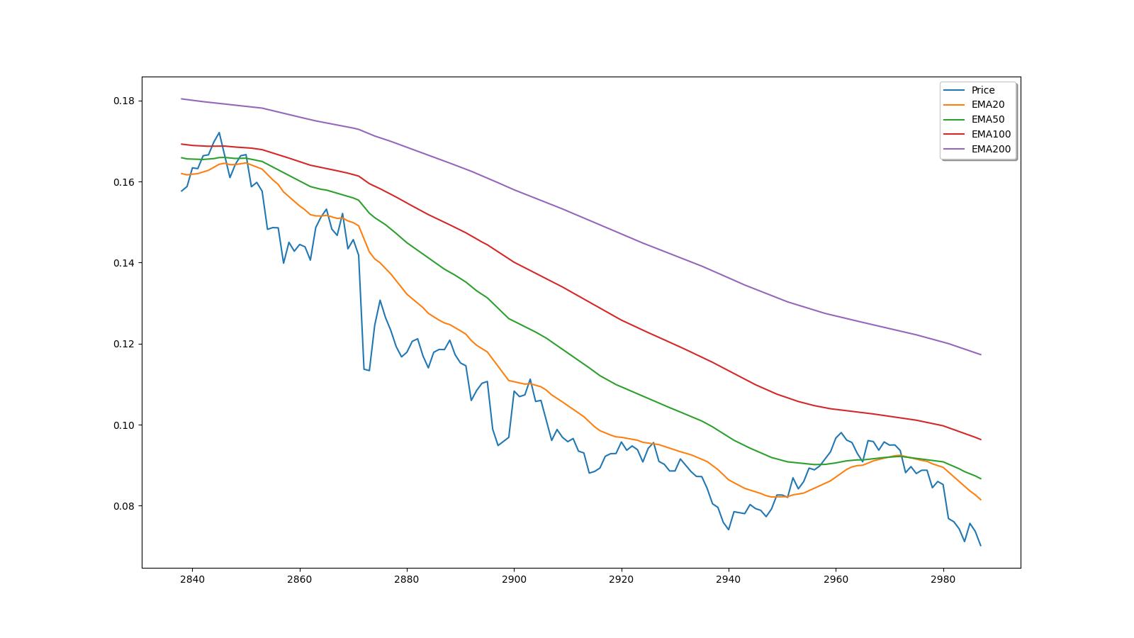 Power Ledger Exponential Moving Averages