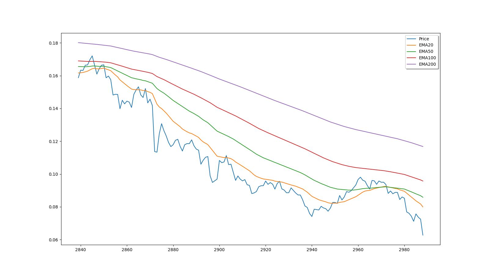 Power Ledger Exponential Moving Averages