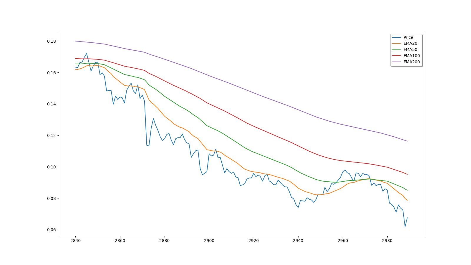 Power Ledger Exponential Moving Averages