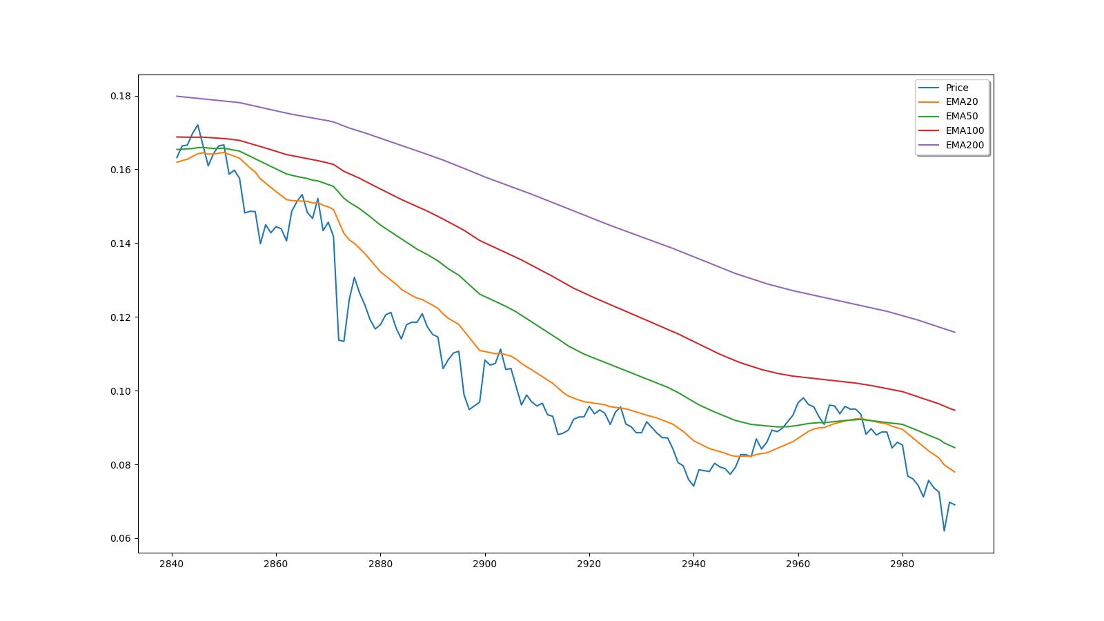 Power Ledger Exponential Moving Averages