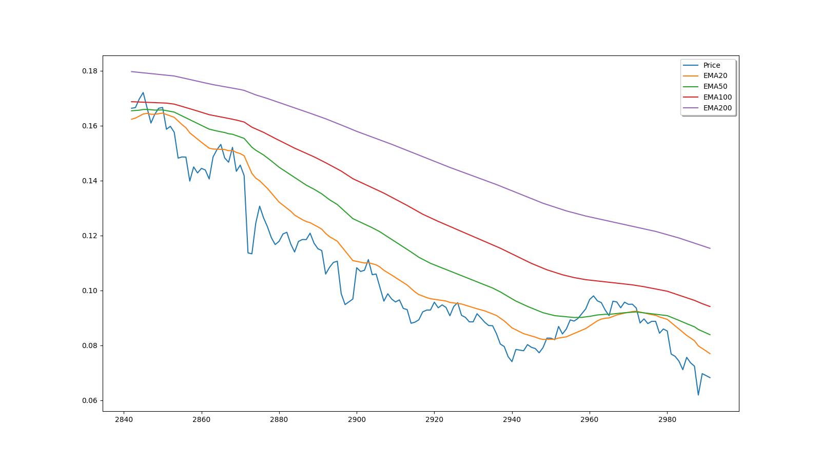Power Ledger Exponential Moving Averages