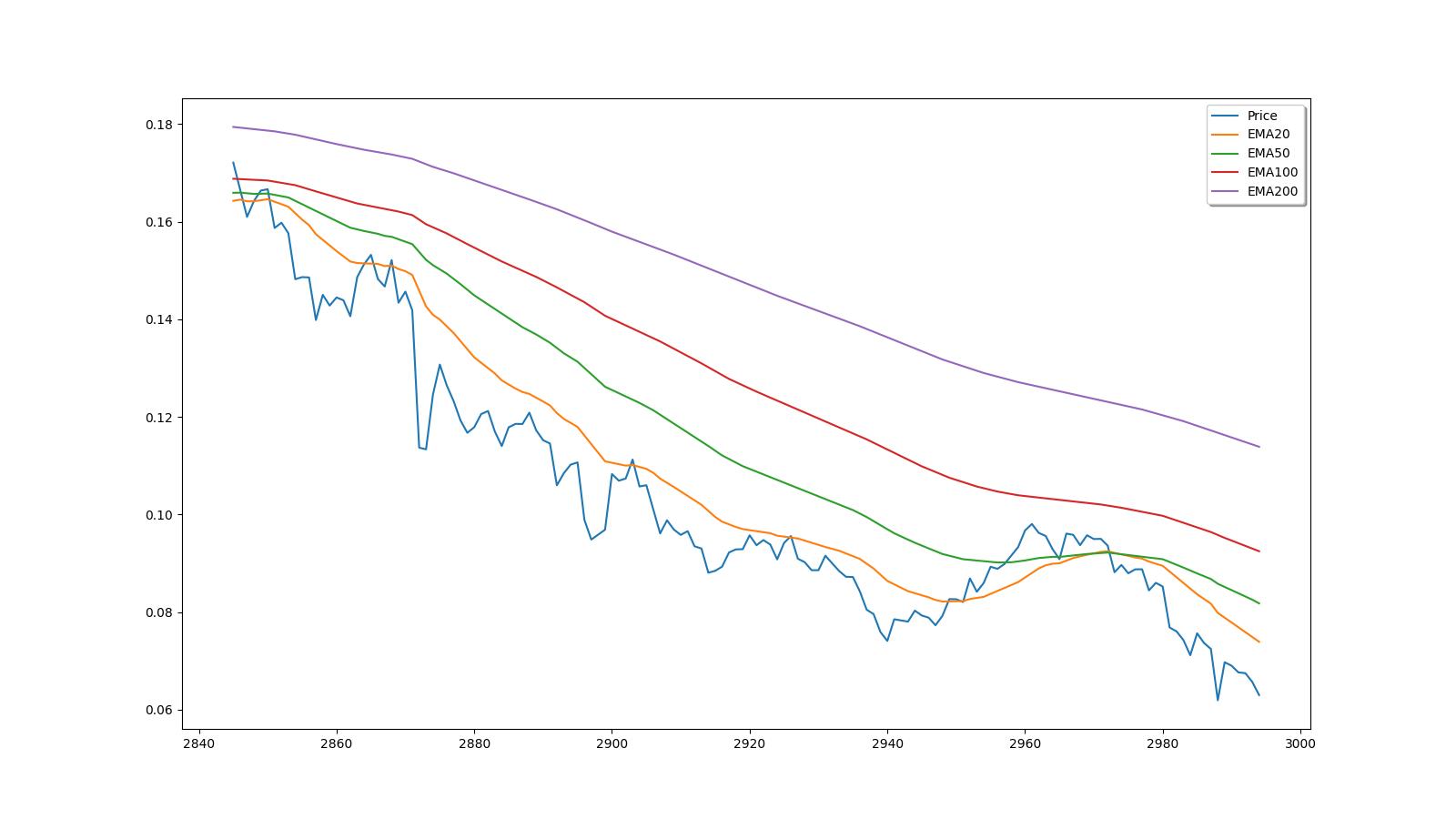 Power Ledger Exponential Moving Averages