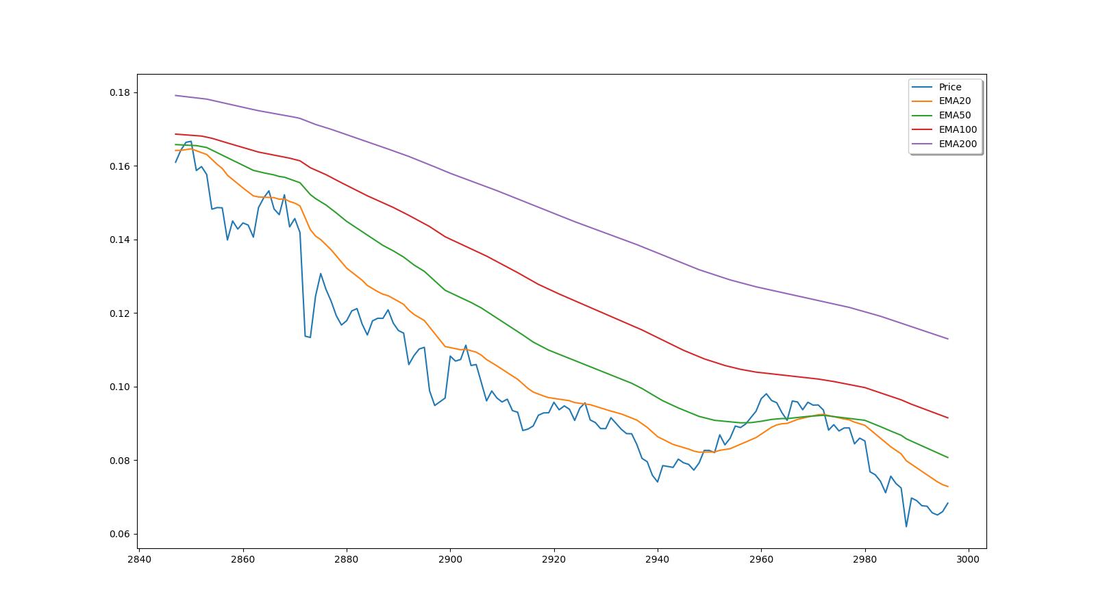 Power Ledger Exponential Moving Averages